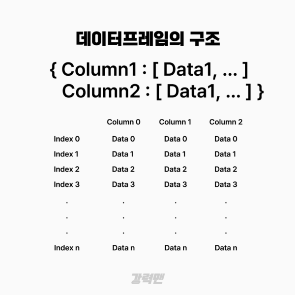 판다스 기초 강의 01 기본 자료형 시리즈series와 데이터프레임dataframe 강력맨